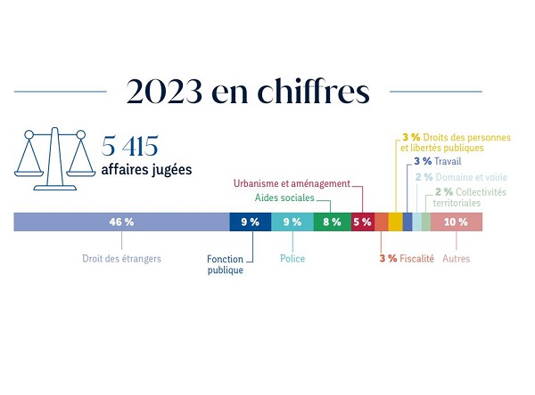 L'année 2023 en quelques chiffres clés - Conseil d'État