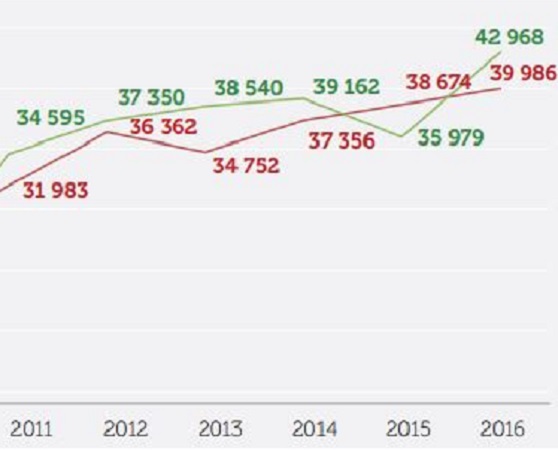 Chiffres clés 2017 - Conseil d'État Chiffres clés 2017 - Conseil d'État