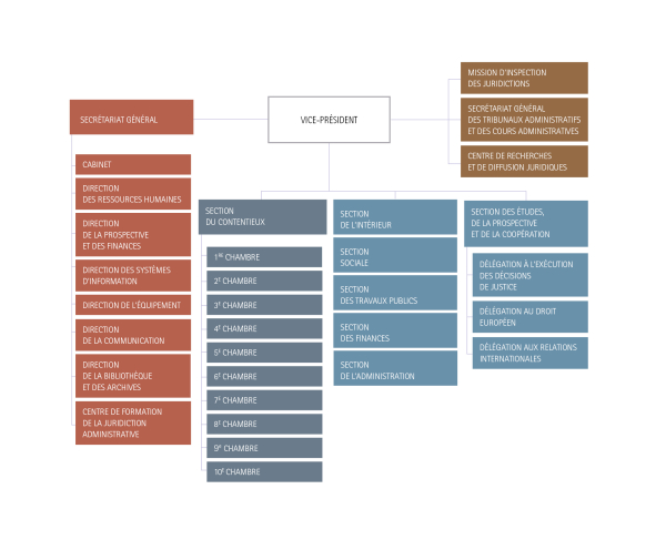 Organigramme général - Conseil d'État