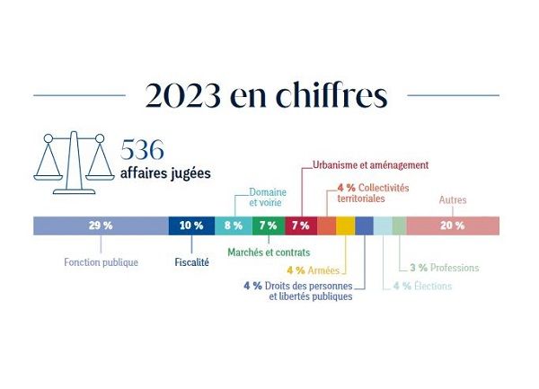 Chiffres clés - Conseil d'État